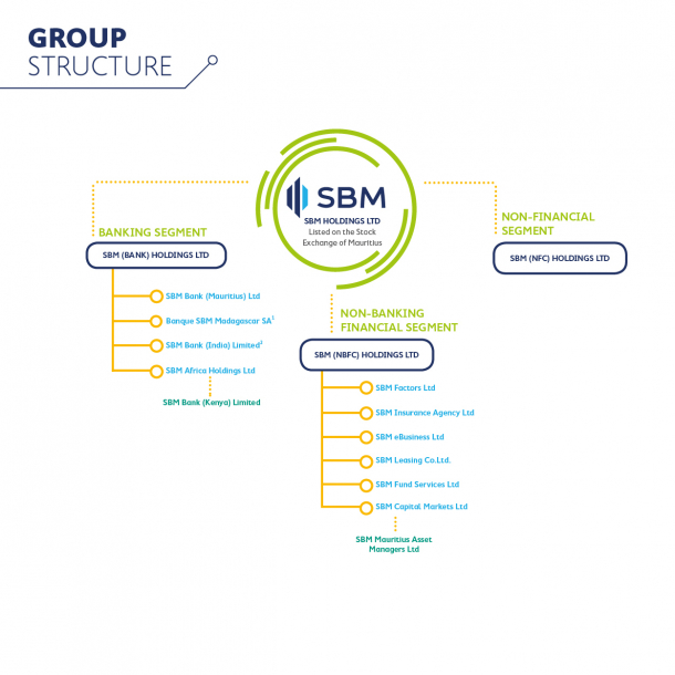 SBM Group | SBM Group